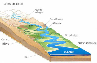 Rios :: Geografando